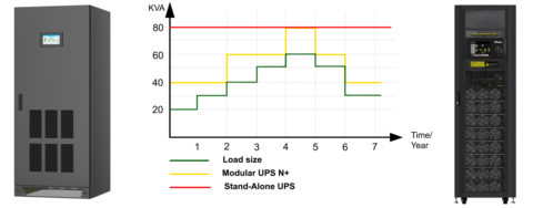 Comparing Modular UPS and Conventional UPS Solutions for Data Centers ...